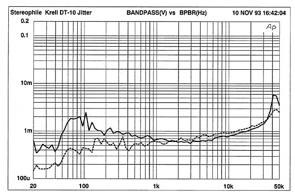 Krell DT-10 CD transport Measurements | Stereophile.com