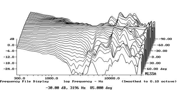 Linaeum Model 10 & Center-Channel loudspeakers Measurements ...
