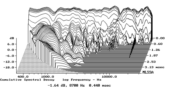 Linaeum Model 10 & Center-Channel loudspeakers Measurements ...