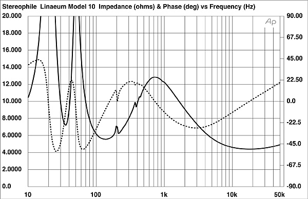 Linaeum Model 10 & Center-Channel loudspeakers Measurements ...