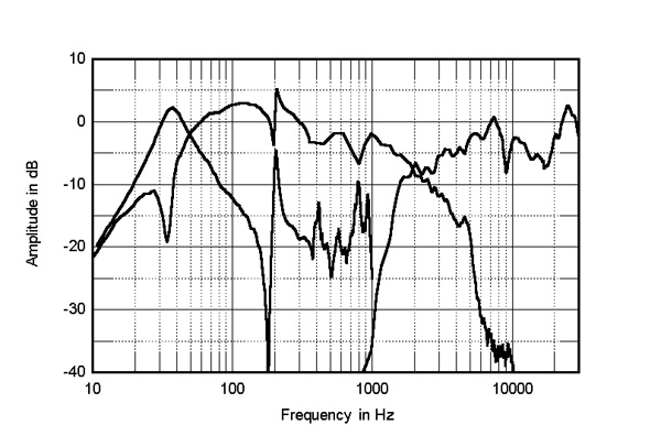 Linaeum Model 10 & Center-Channel loudspeakers Measurements ...
