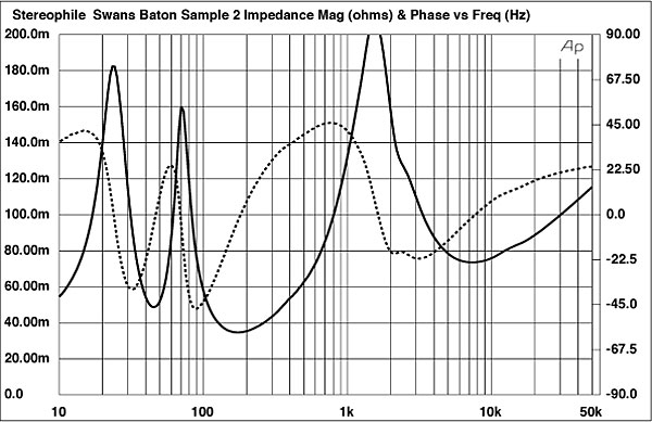 Swans Speaker Systems Baton Measurements | Stereophile.com
