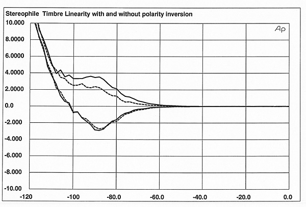 Timbre Technology TT-1 D/A processor Measurements | Stereophile.com