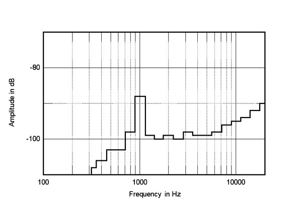 Sony CDP-R1/DAS-R1 CD player Measurements | Stereophile.com