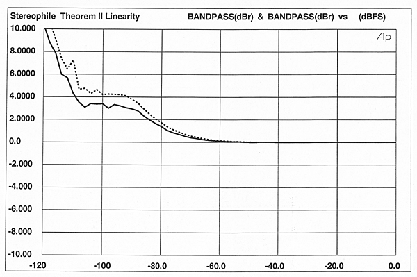 Sumo Axiom CD transport & Theorem II D/A processor Measurements ...
