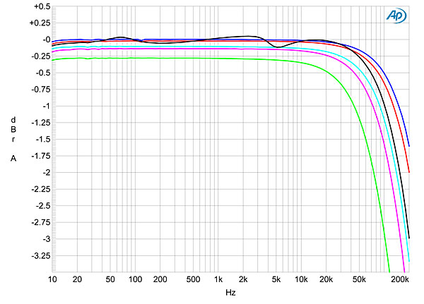 B.M.C. Audio Amplifier C1 integrated amplifier Measurements ...