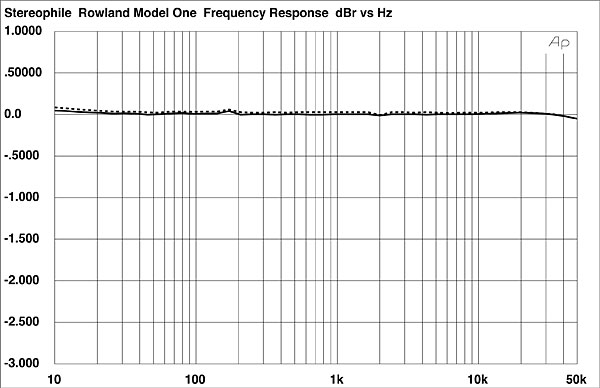 Jeff Rowland Design Group Model 1 power amplifier Measurements ...