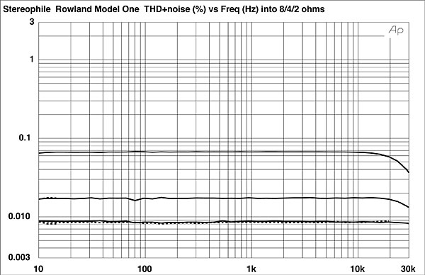 Jeff Rowland Design Group Model 1 power amplifier Measurements ...