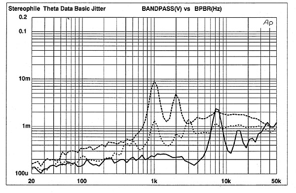 Theta Data Basic CD transport Measurements | Stereophile.com