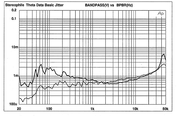 Theta Data Basic CD transport Measurements | Stereophile.com