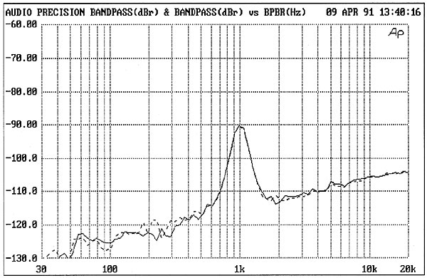 Audio Research DAC1 D/A converter Measurements | Stereophile.com