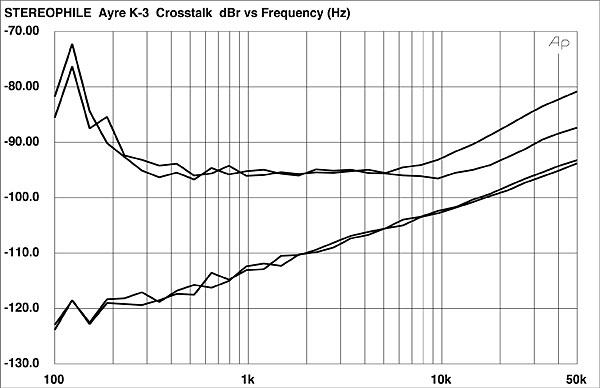 Ayre Acoustics K-3 preamplifier Measurements | Stereophile.com