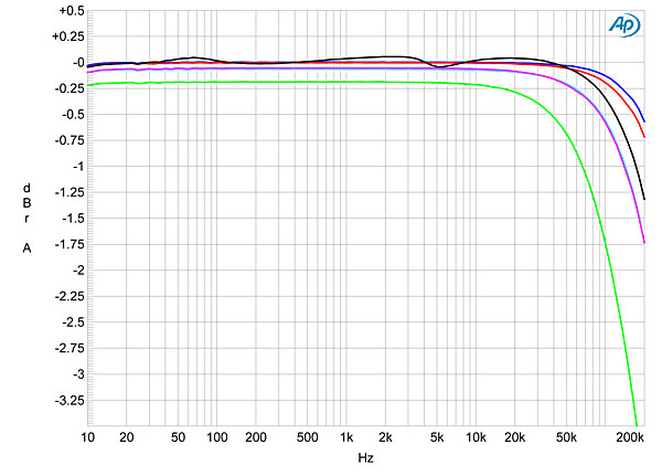 Soulution 710 power amplifier Measurements | Stereophile.com
