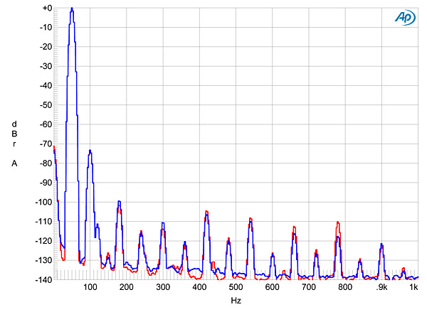 Lamm Industries LL1 Signature line preamplifier Measurements ...
