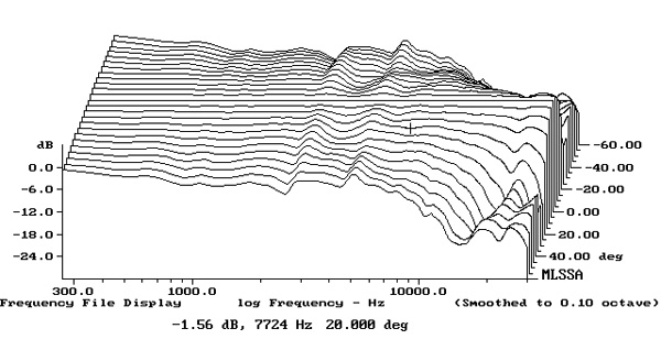 Audiovector QR 7 loudspeaker Measurements | Stereophile.com