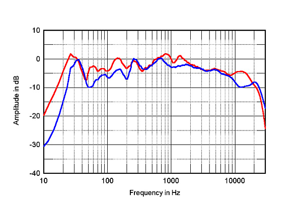 Audiovector QR 7 loudspeaker Measurements | Stereophile.com