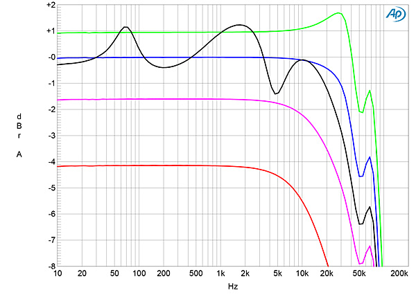 Octave Jubilee Mono SE monoblock power amplifier Measurements ...