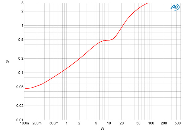Octave Jubilee Mono SE monoblock power amplifier Measurements ...