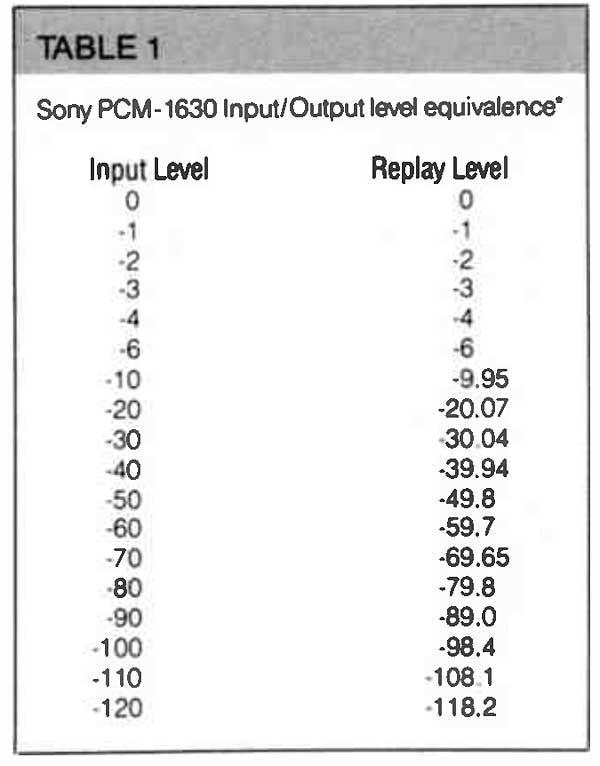 Sony DTC-1000ES R-DAT recorder & Sony PCM-1630 A/D converter Sony PCM ...