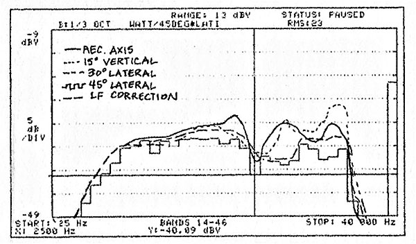 Wilson WATT loudspeaker Measurements | Stereophile.com