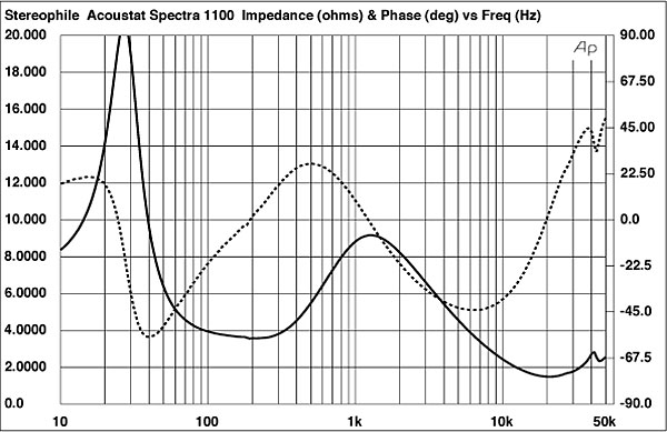 Acoustat Spectra 1100 loudspeaker Measurements | Stereophile.com