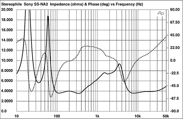 Sony SS-NA2ES loudspeaker Measurements | Stereophile.com