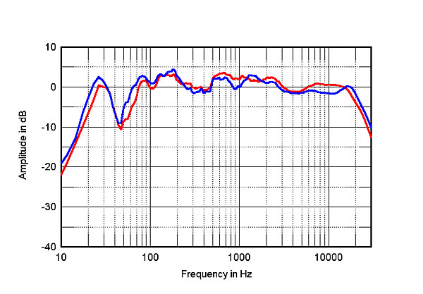 Sony SS-NA2ES loudspeaker Measurements | Stereophile.com