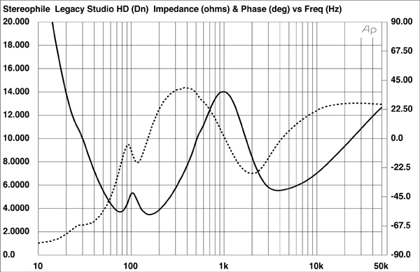 Legacy Audio Studio HD loudspeaker Measurements | Stereophile.com