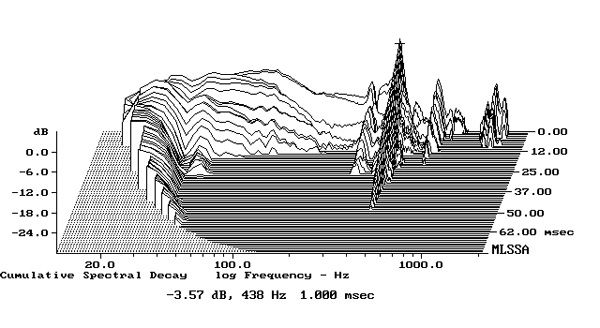 PSB Alpha P5 loudspeaker Measurements | Stereophile.com
