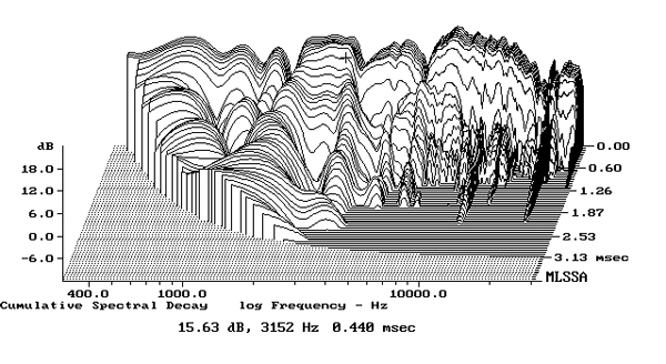 Tannoy Stirling Prestige Gold Reference loudspeaker Measurements ...