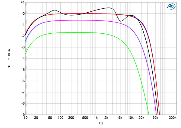 Audio Research I/50 integrated amplifier Measurements | Stereophile.com