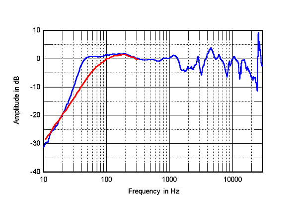 Thiel SCS2 loudspeaker Measurements | Stereophile.com