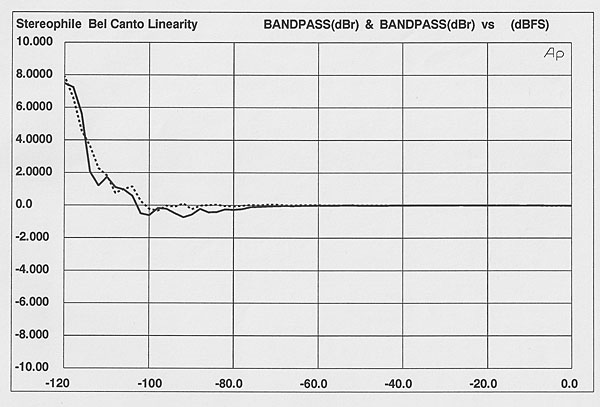 Bel Canto Design Aida D/A processor Measurements | Stereophile.com