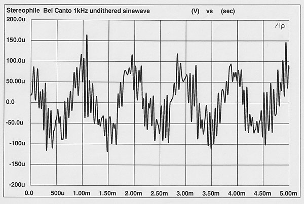Bel Canto Design Aida D/A processor Measurements | Stereophile.com