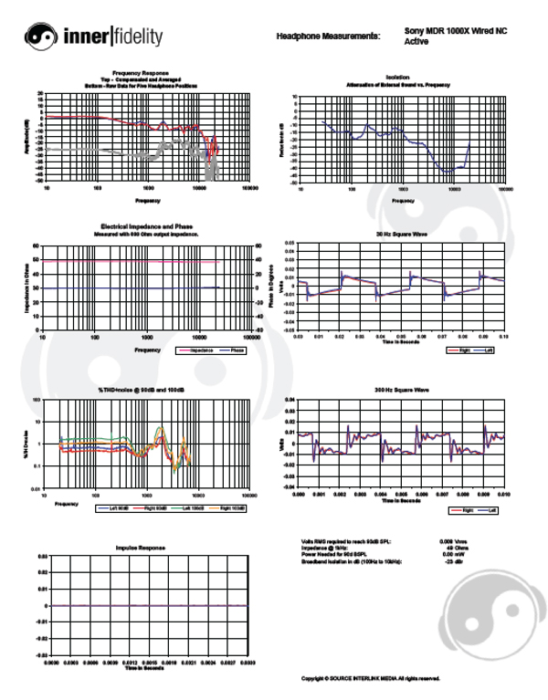 Sony MDR-1000X Wireless Noise Canceling Headphones Measurements ...