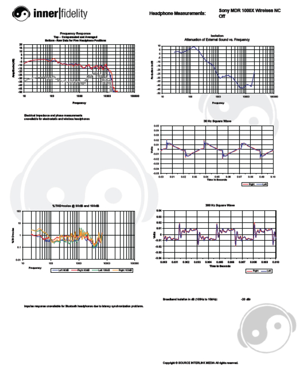 Sony MDR-1000X Wireless Noise Canceling Headphones Measurements ...