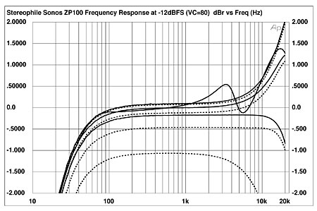 Sonos ZP80 & ZP100 WiFi Music System Measurements | Stereophile.com