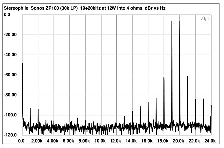 Sonos ZP80 & ZP100 WiFi Music System Measurements | Stereophile.com