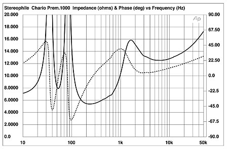 Chario Premium 1000 loudspeaker Measurements | Stereophile.com