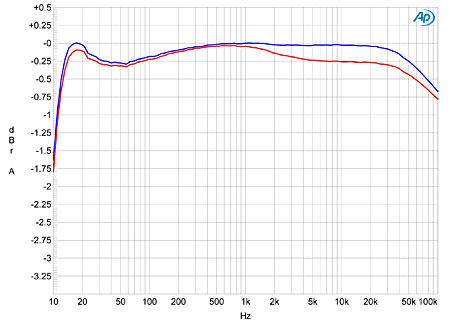 NAD PP 3 digital phono preamplifier Measurements | Stereophile.com