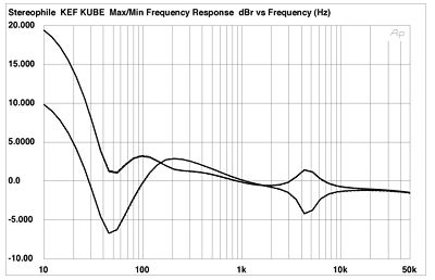 KEF R107 loudspeaker 1991 Measurements | Stereophile.com