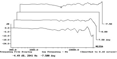 KEF R107 loudspeaker 1991 Measurements | Stereophile.com