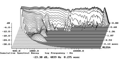 KEF R107 loudspeaker 1991 Measurements | Stereophile.com