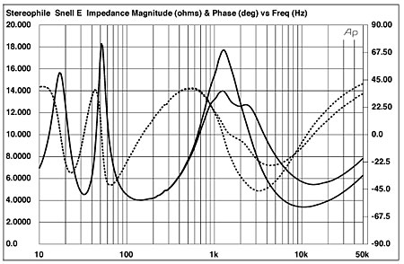 Snell Type E/III loudspeaker Measurements | Stereophile.com