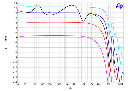 Can anyone explain how diff amps give diff soundstage and stronger bass ...