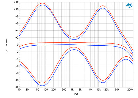 Testing amplifier tone controls - how, and does anyone do it? | Audio ...