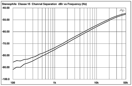 Classé Audio Fifteen power amplifier Measurements | Stereophile.com