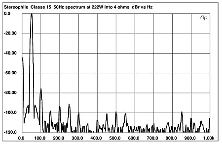 Classé Audio Fifteen power amplifier Measurements | Stereophile.com