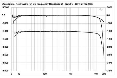 Krell SACD Standard multichannel SACD player Measurements | Stereophile.com