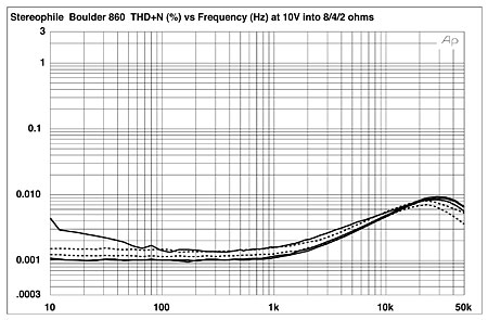 Boulder 810 line preamplifier & 860 power amplifier 860 Measurements ...